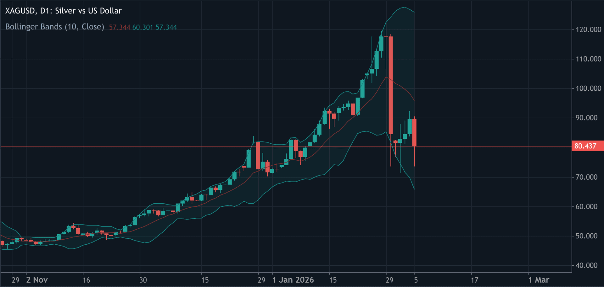 Krach de l’argent : impact sur les marchés mondiaux | Deriv Blog