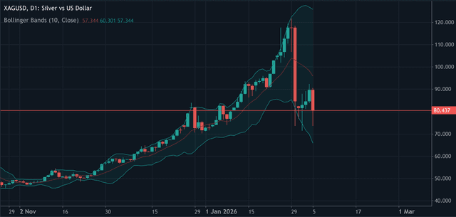 Krach de l’argent : impact sur les marchés mondiaux | Deriv Blog